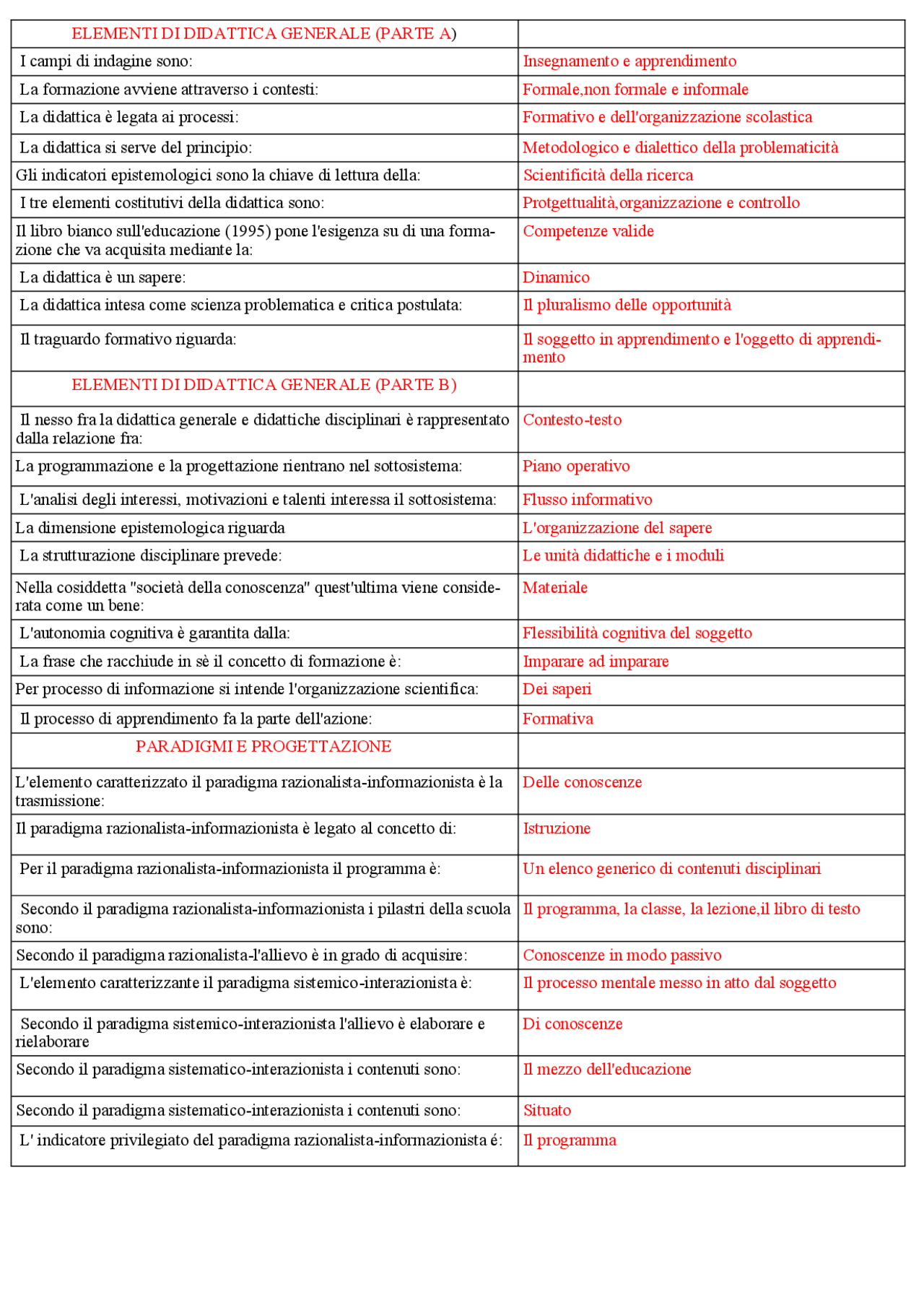 Domande E Risposte Di Didattica Generale Pegaso Docsity