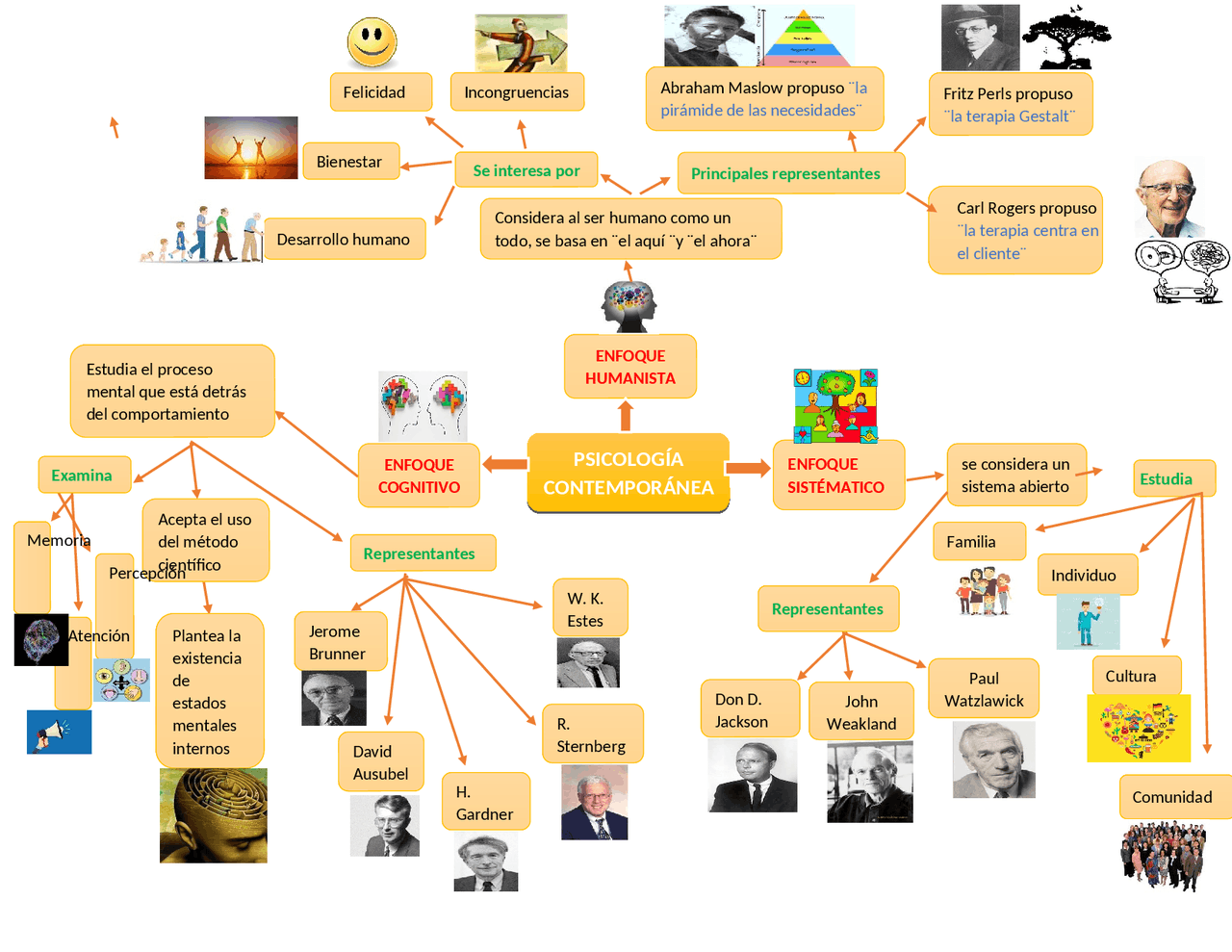 Mapa Conceptual Origen Y Evolucion De La Psicologia