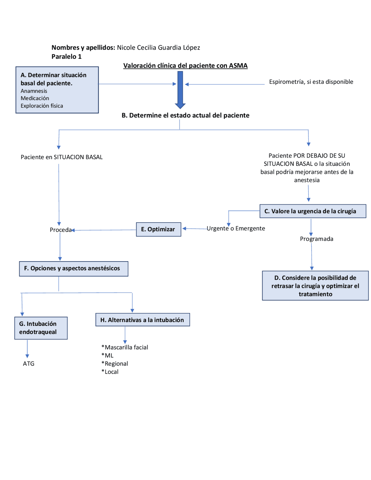 Algoritmo en pacientes que padecen de asma - Docsity