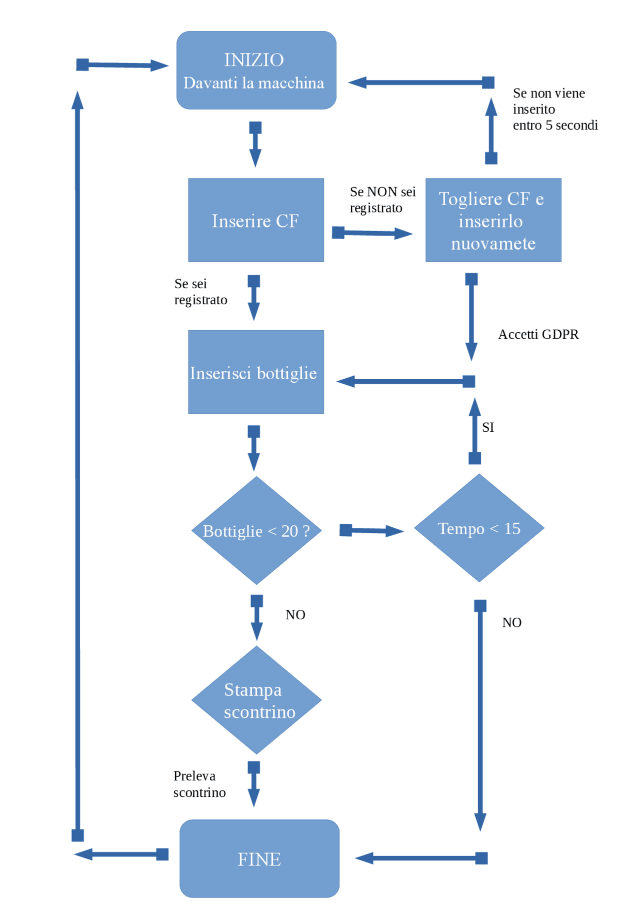 Flow Chart di una RVM - Docsity