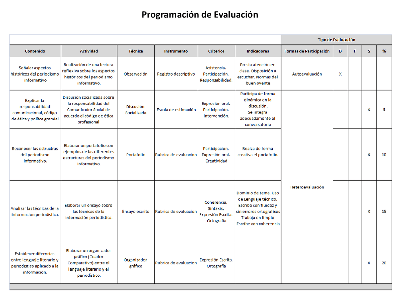 Programación De Evaluación Docsity