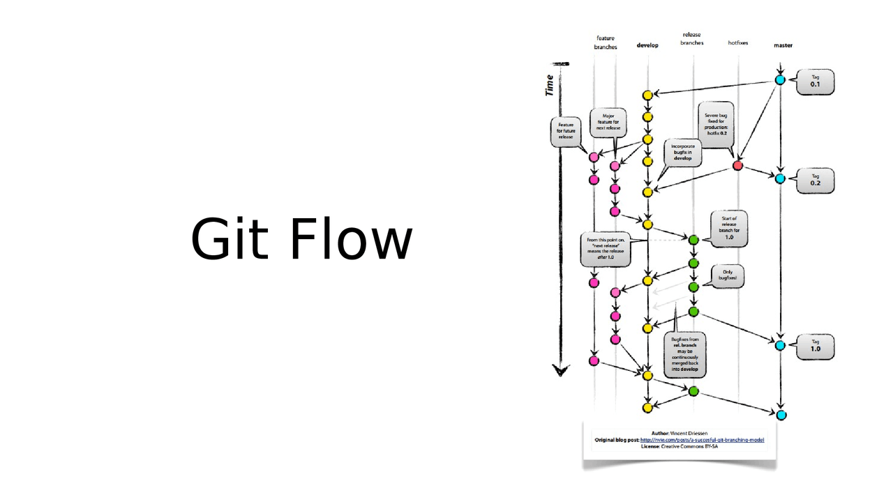 Git flow: Collection of GIT CLI and command line instructions - Docsity Git flow: Collection of GIT CLI and command line instructions - Docsity