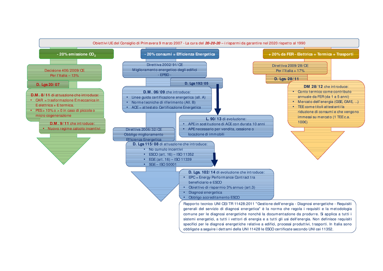 Energy Manager secondo la ISO 11339 Gli obiettivi 2020 - Docsity