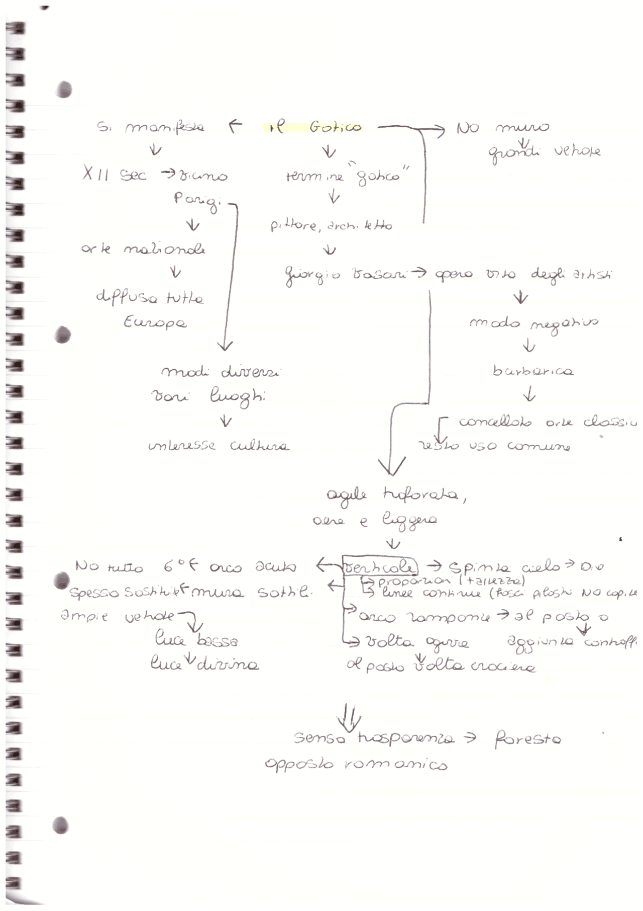 Schema Riassuntivo Del Gotico Docsity