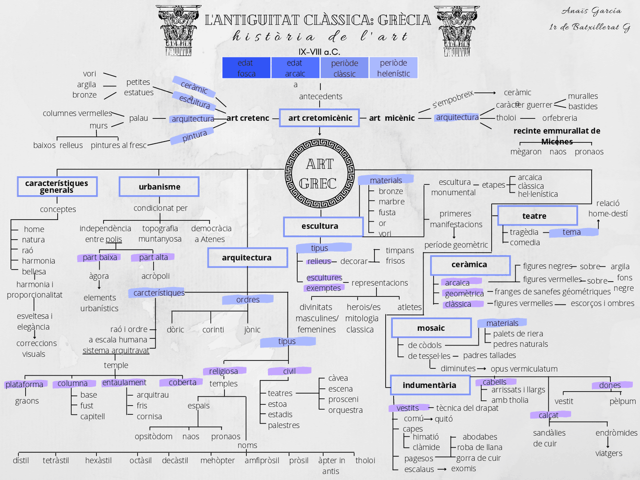 Mapa conceptual Art Grec - Docsity