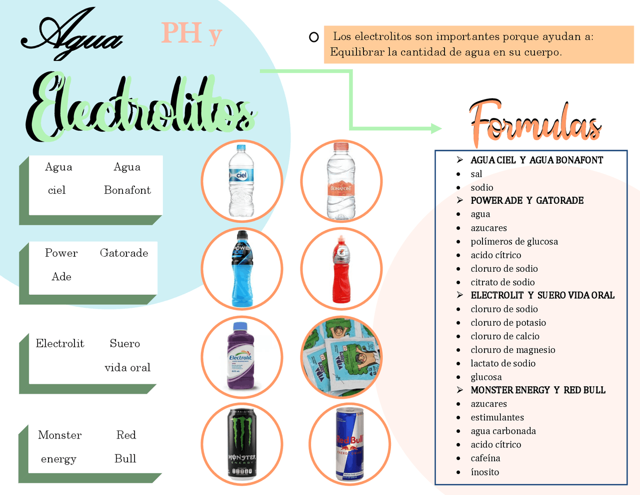 Agua, PH, y Electrolitos (Infografia simple) | Esquemas y mapas ...