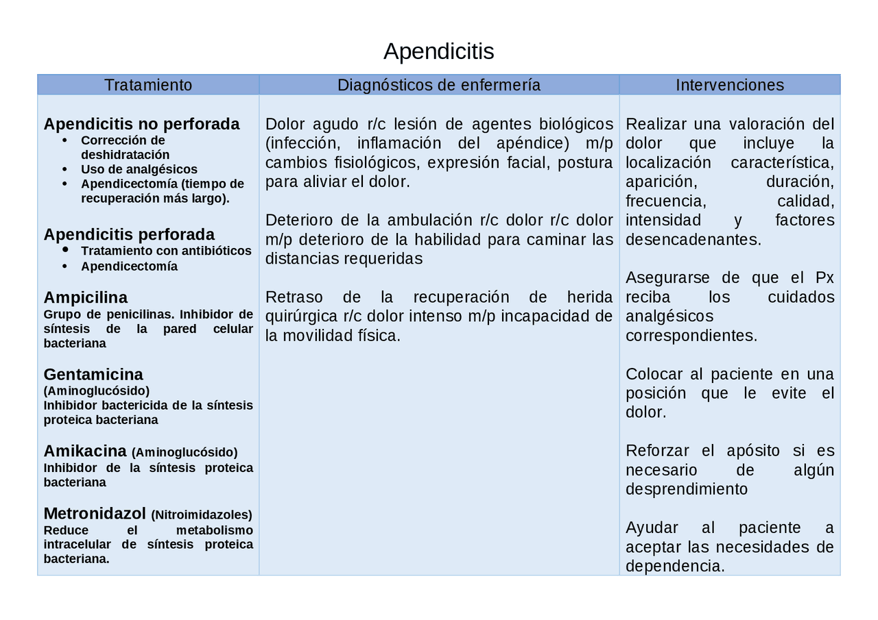 Apendicitis Diagnóstico Apuntes De Anatomía Docsity