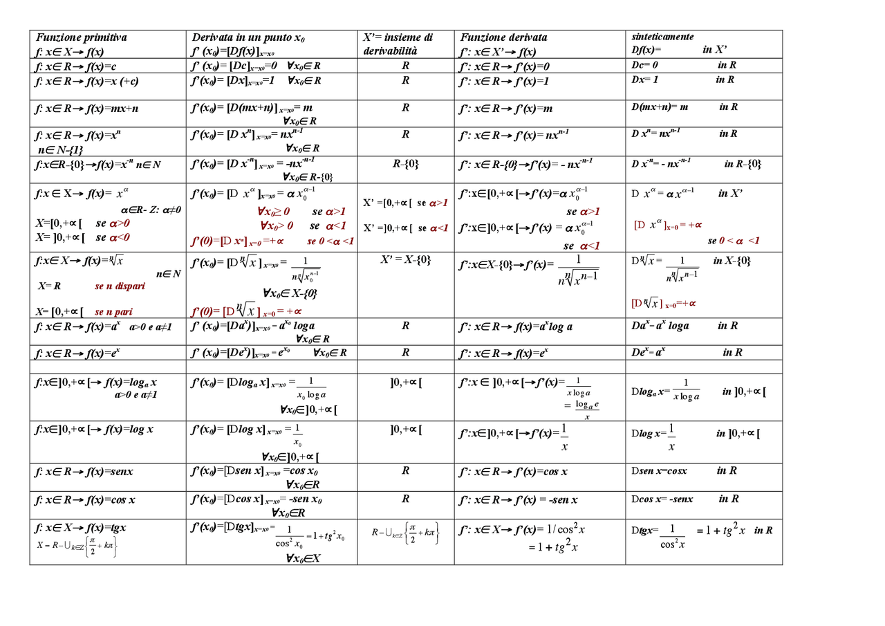 Tabella primitive per derivate - Docsity