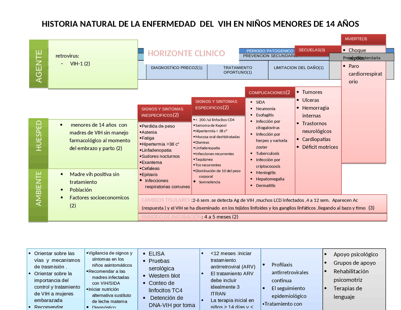 HISTORIA NATURAL DE VIH EN NIÑOS | Esquemas y mapas conceptuales de ...
