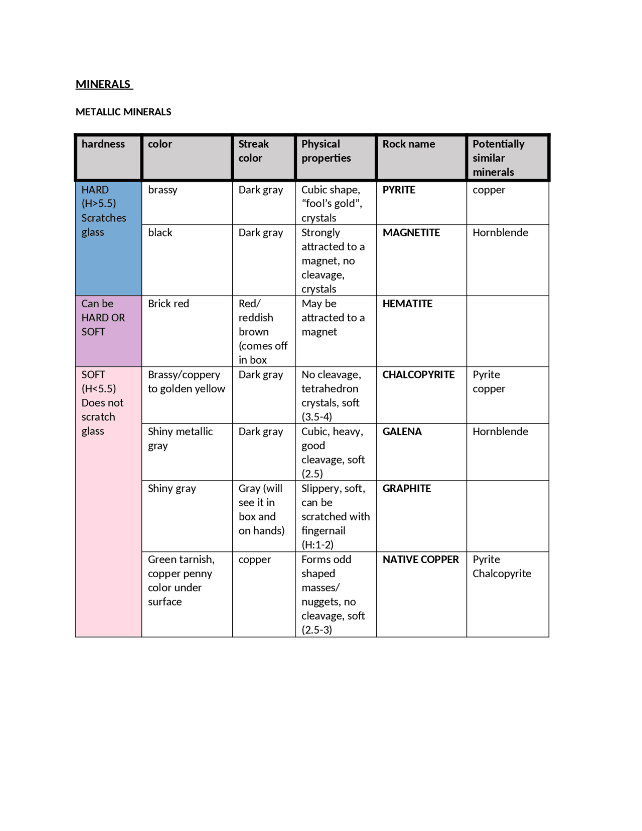 Rock and Mineral ID guide. Notes and Chart - Docsity