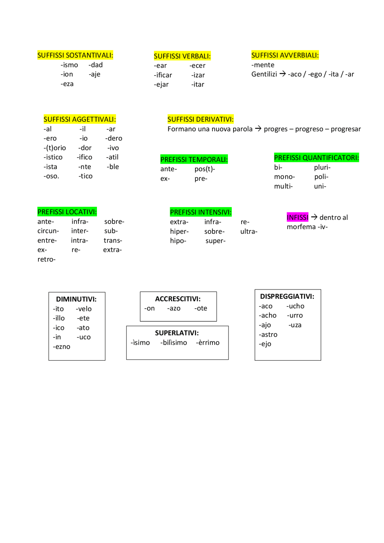 Linguistica Spagnola Schemi E Mappe Concettuali Di Lingua Spagnola