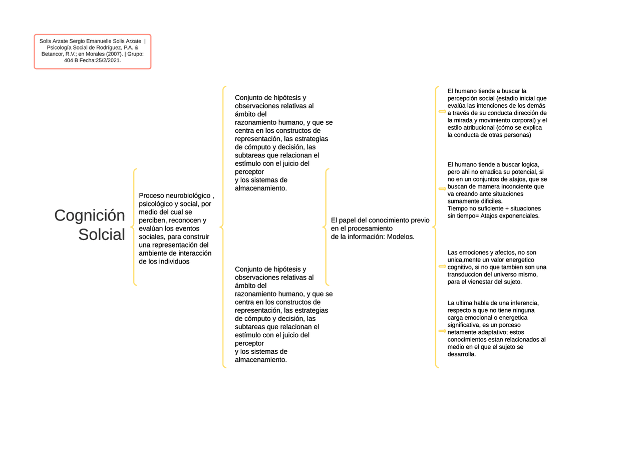 Cognición Social (Esquema). | Esquemas y mapas conceptuales de ...