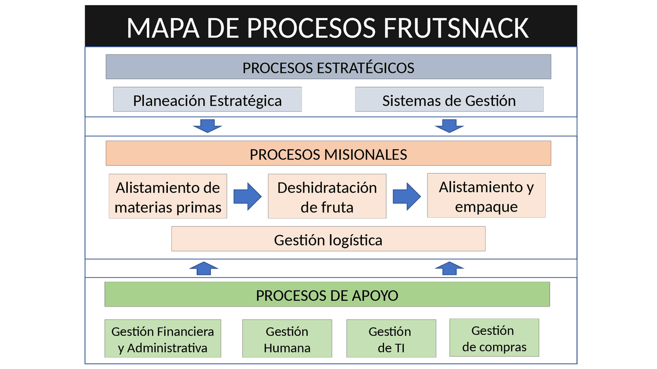 Mapa de procesos estratégicos misionales o de apoyo | Diapositivas de ...
