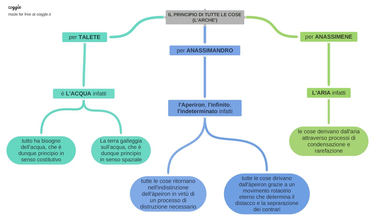L'archè come principio di tutte le cose in Talete, Anassimene e ...
