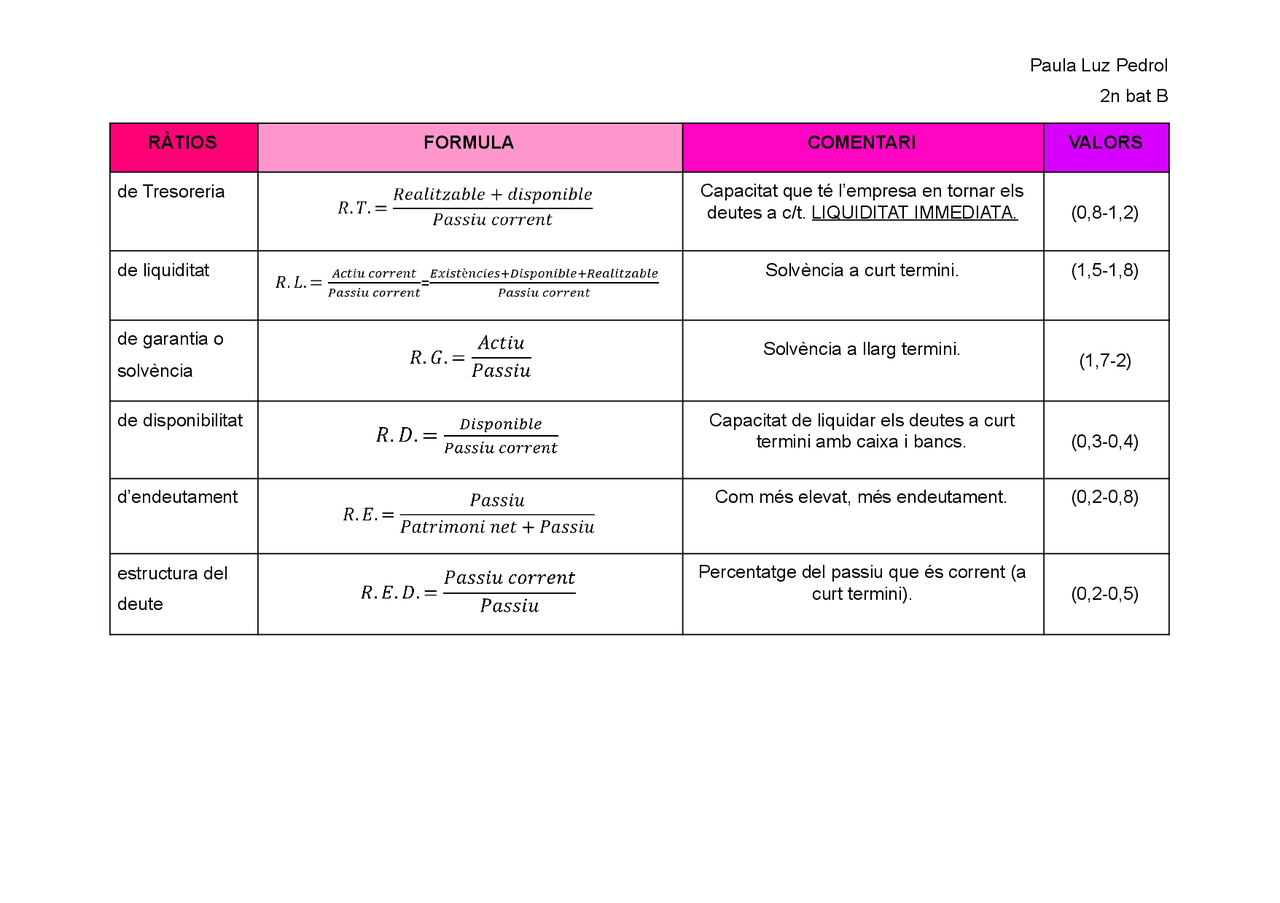 Resum ràtios economia de l'empresa - Docsity
