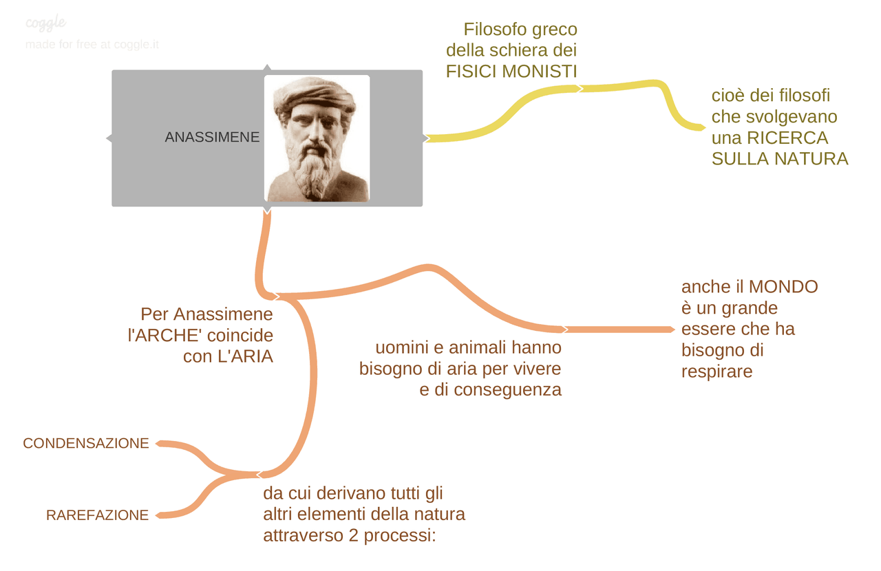Mappa Sintetica Di Filosofia Su Anassimene Schemi E Mappe Concettuali