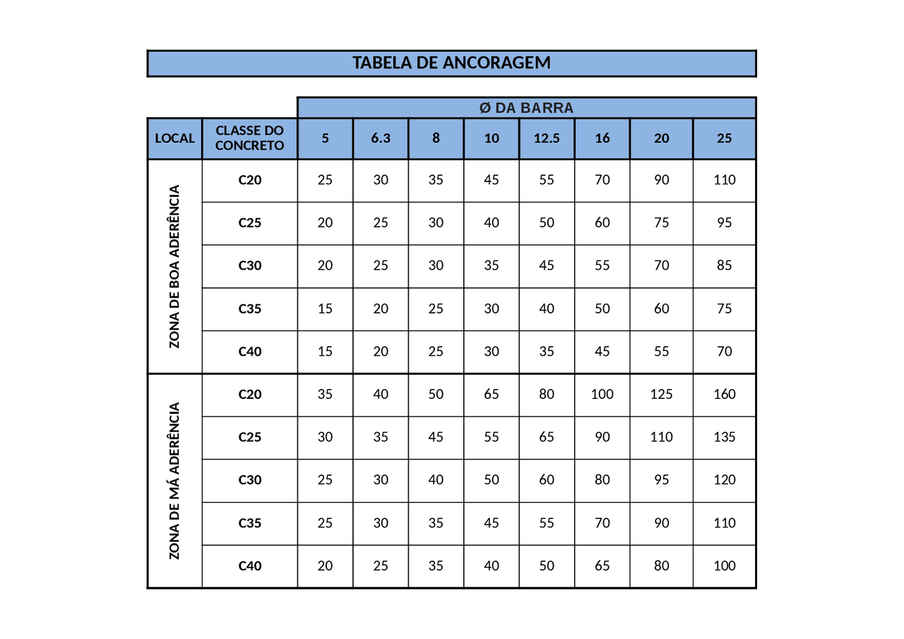 tabela de ancoragem de ferros para elementos estruturais | Esquemas y mapas conceptuales Diseño ...