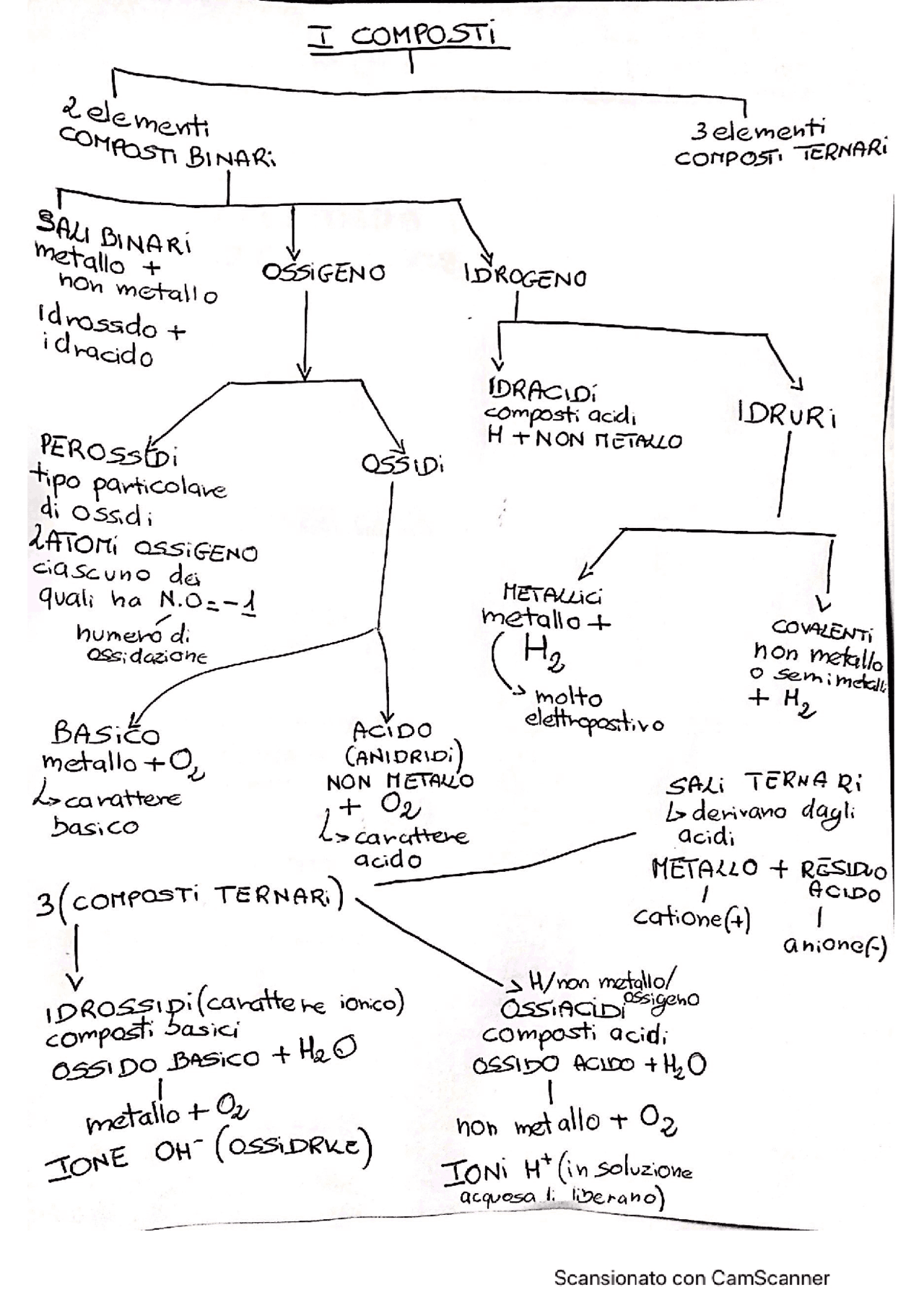 Mappa sui composti chimici - Docsity