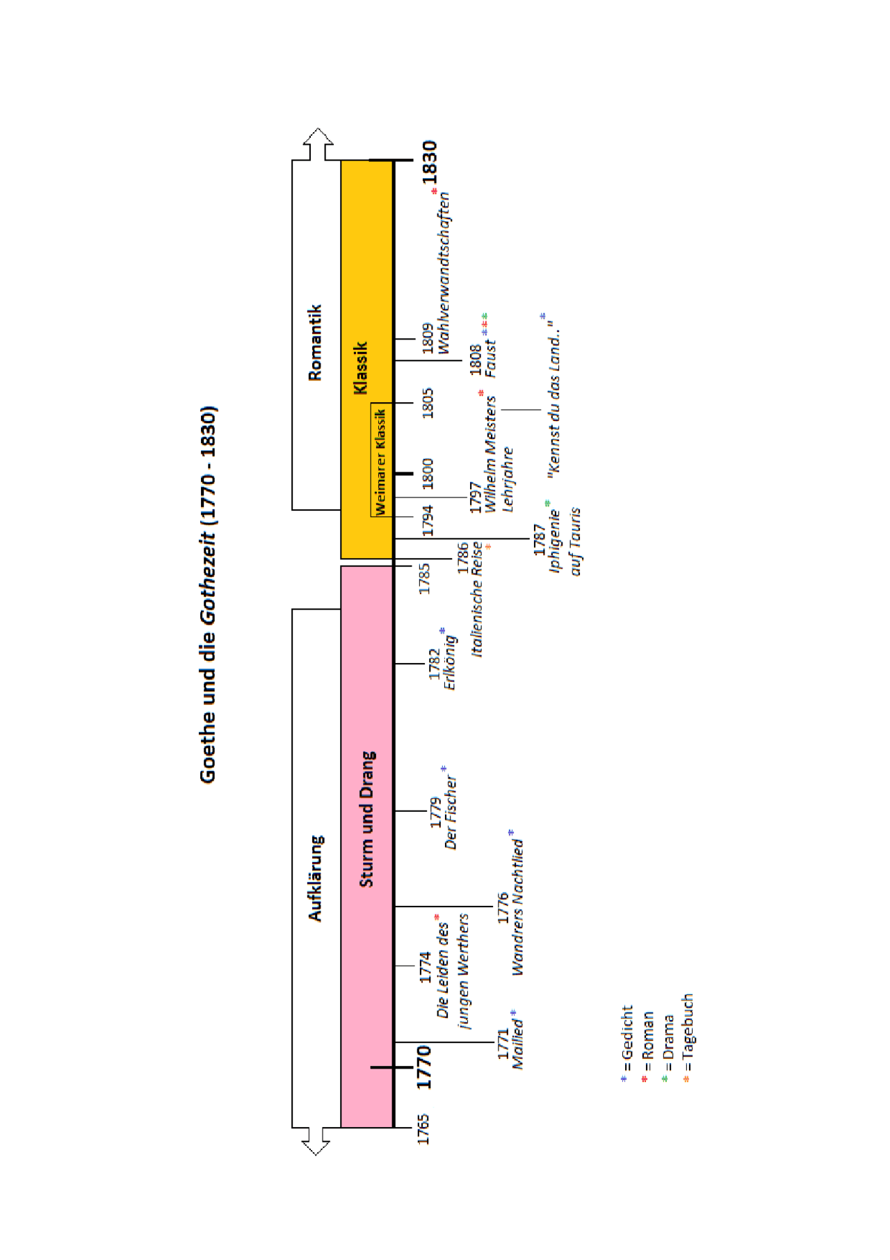 Goethe und die Goethezeit - Docsity