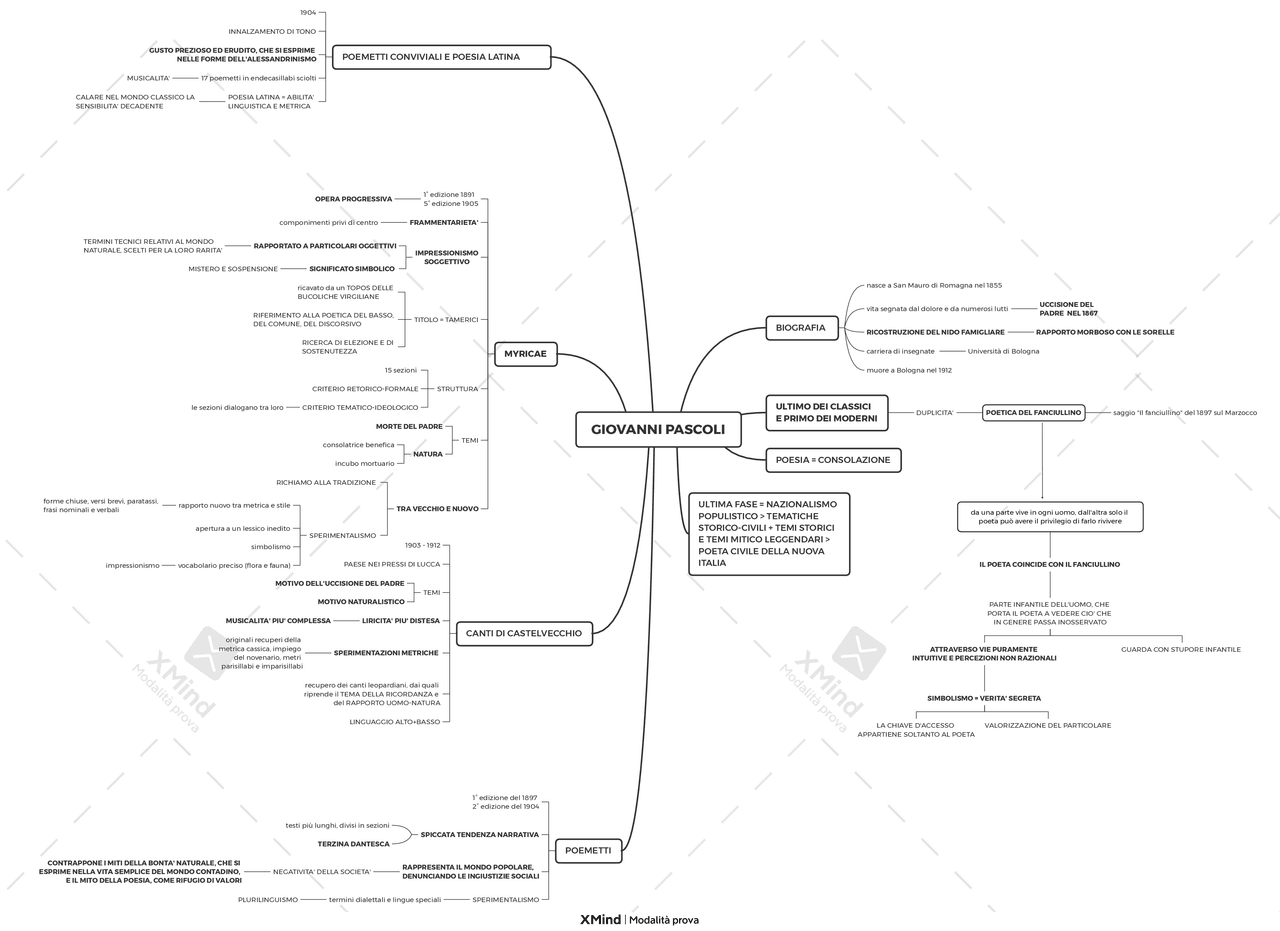Schema Giovanni Pascoli Docsity
