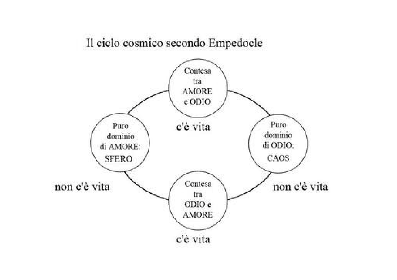 Schema Sul Filosofo Empedocle Docsity