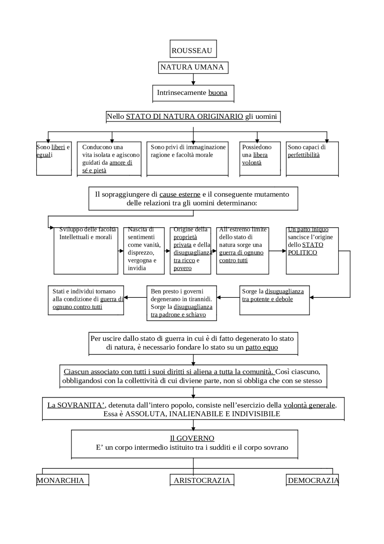 Mappa Concettuale Su Rousseau Docsity