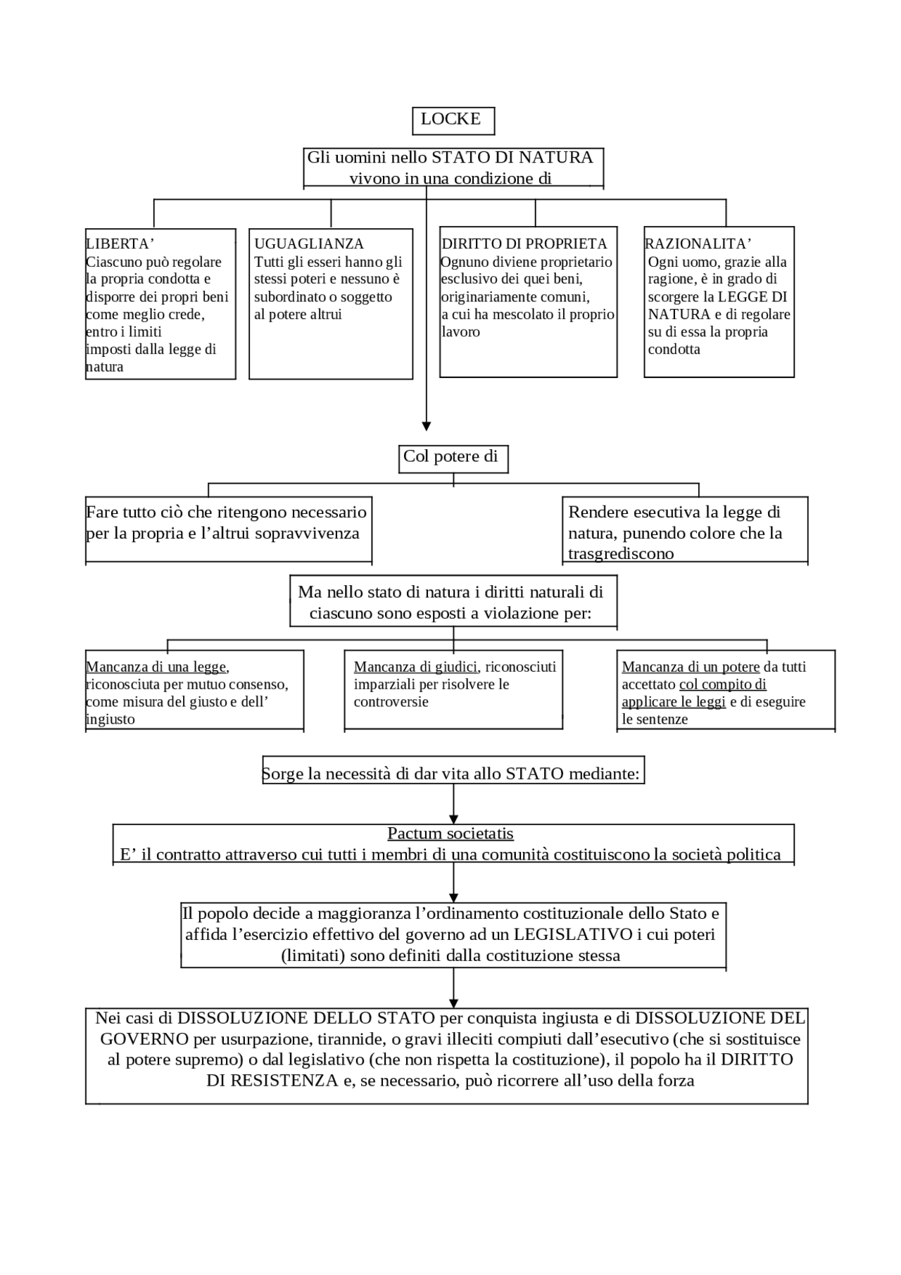 Mappa Concettuale Su Locke Docsity