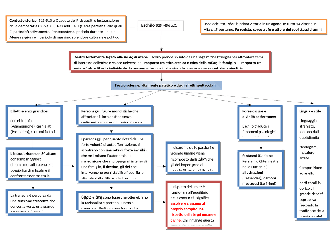 Schema Eschilo E Tragedia Appunti Di Greco Docsity