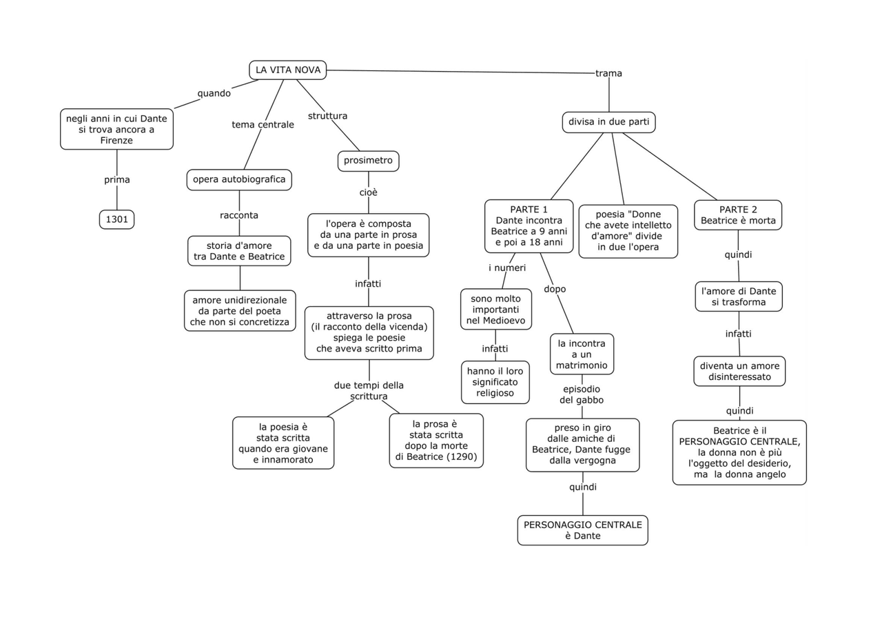 La vita nova mappa per la scuola - Docsity