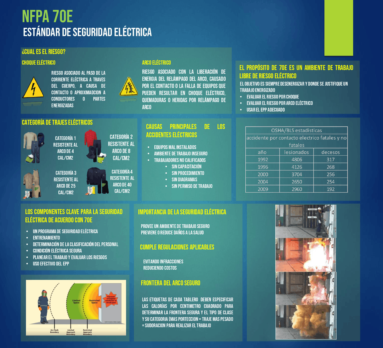 |NFPA 70E|Estándar de Seguridad Eléctrica | Resúmenes de Instalaciones ...