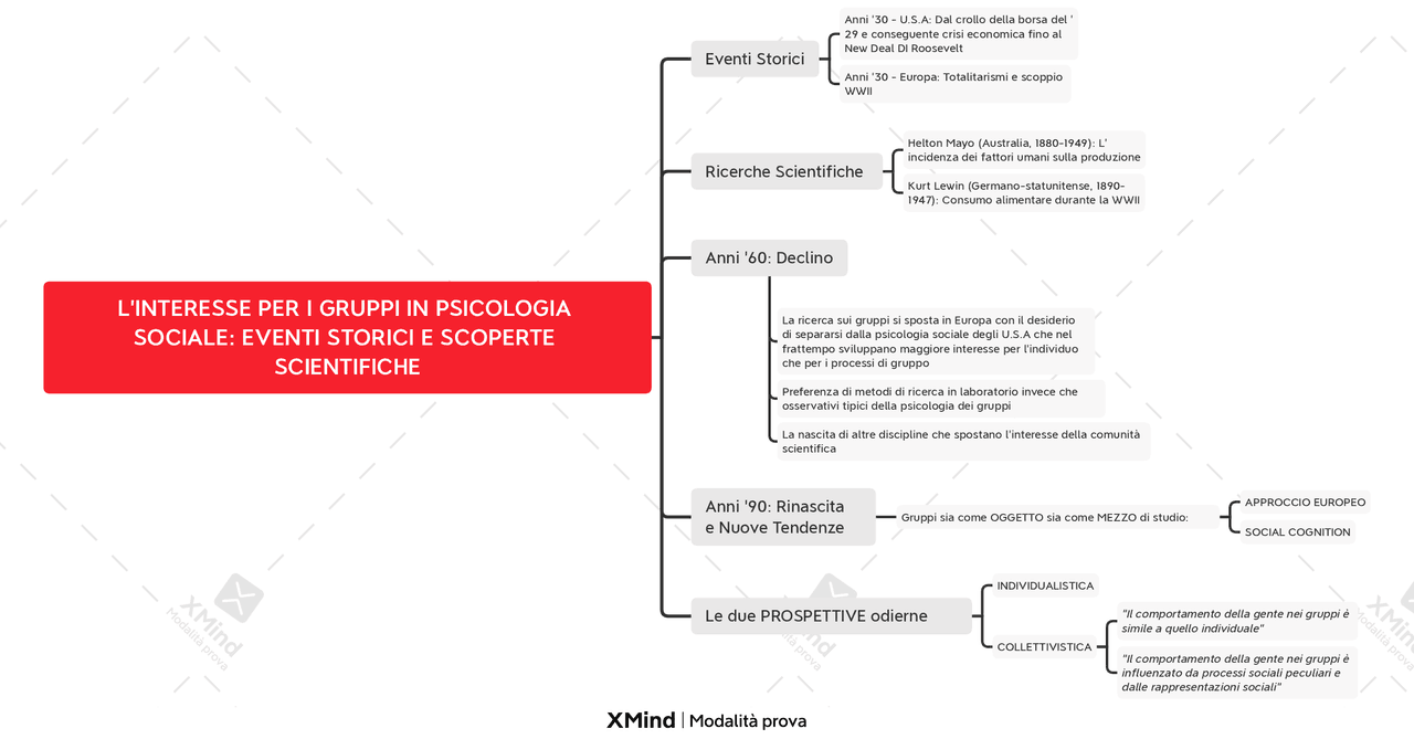 Mappe Concettuali I Gruppi Sociali Di Giuseppina Speltini E Augusto