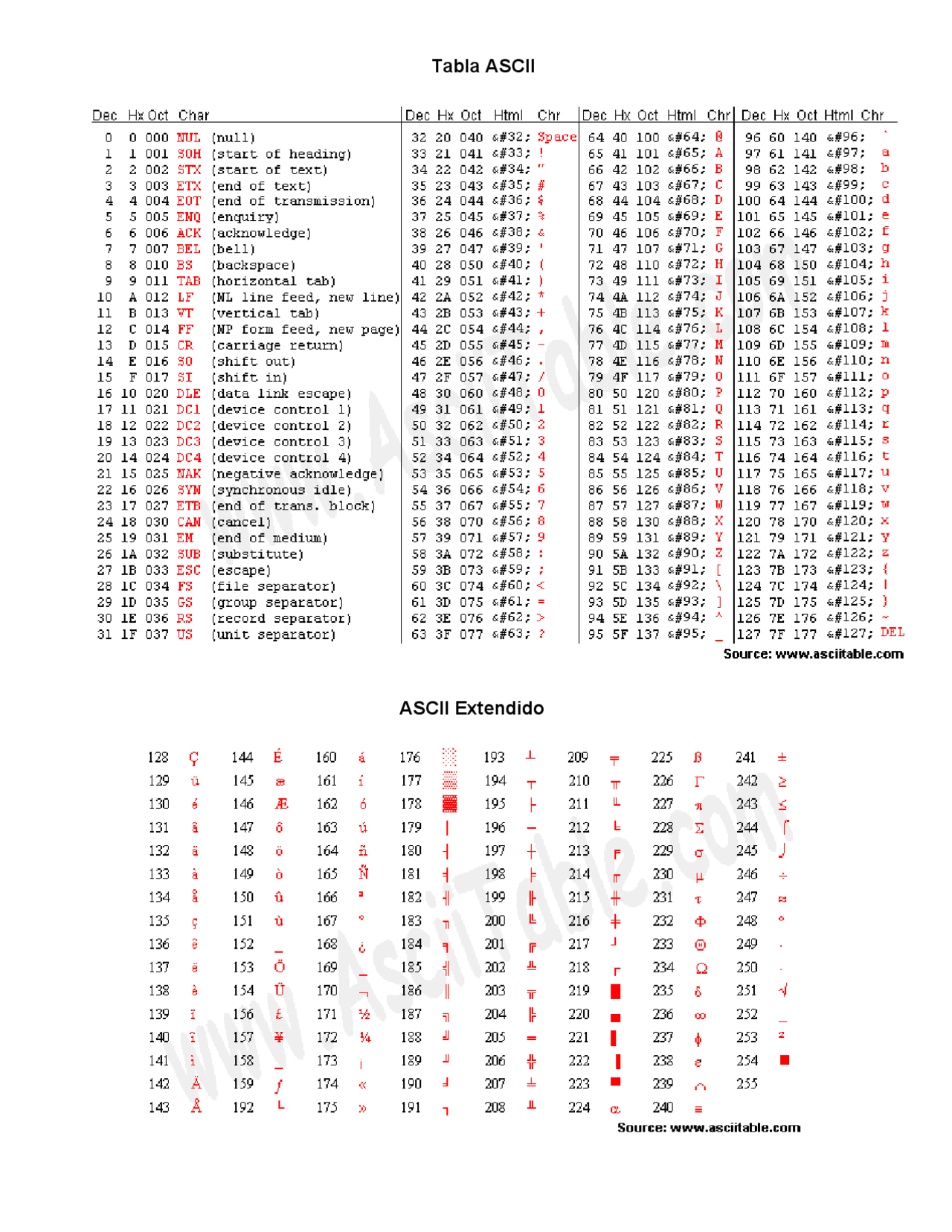 Base para aprender codigos ASCII - Docsity