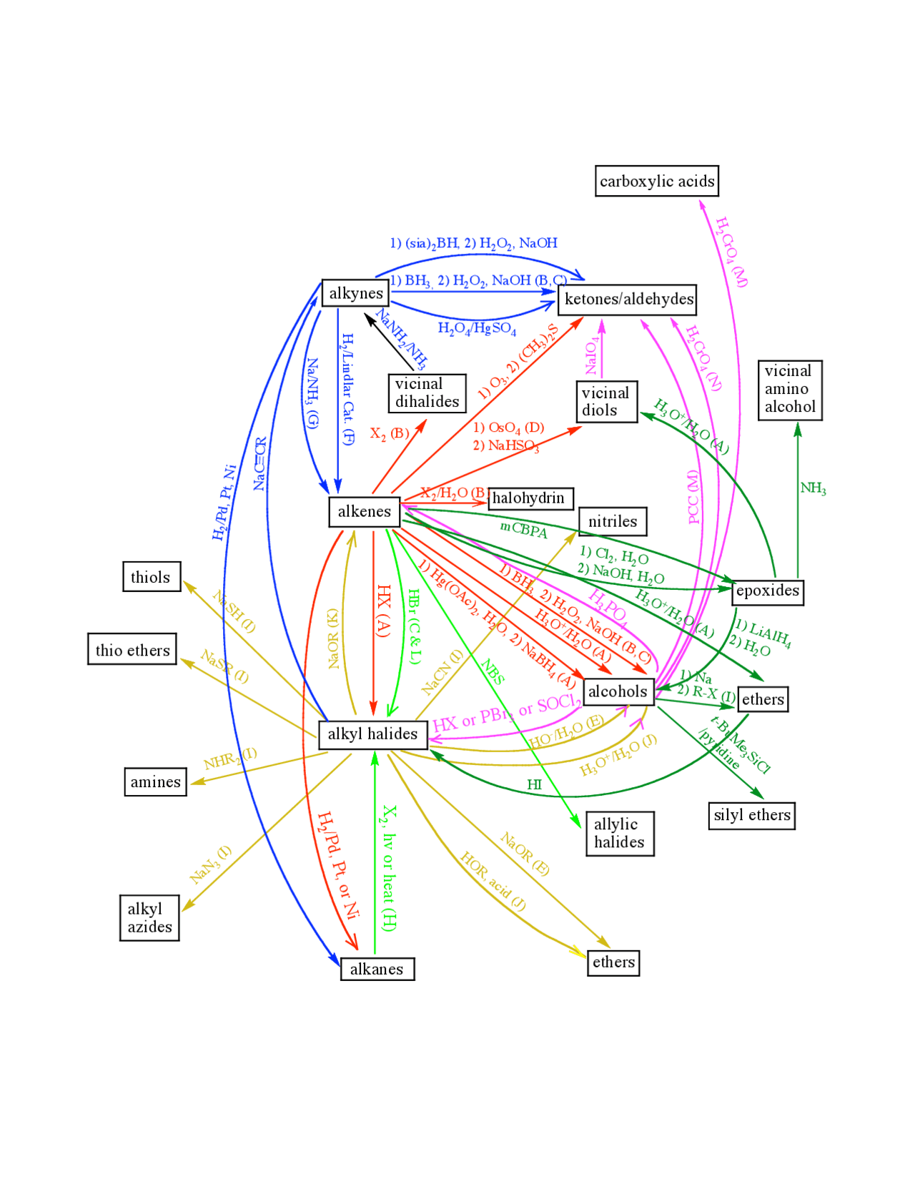 Alkynes, Alkenes and Alkyl Halides Reaction - Conceptual Map - Docsity