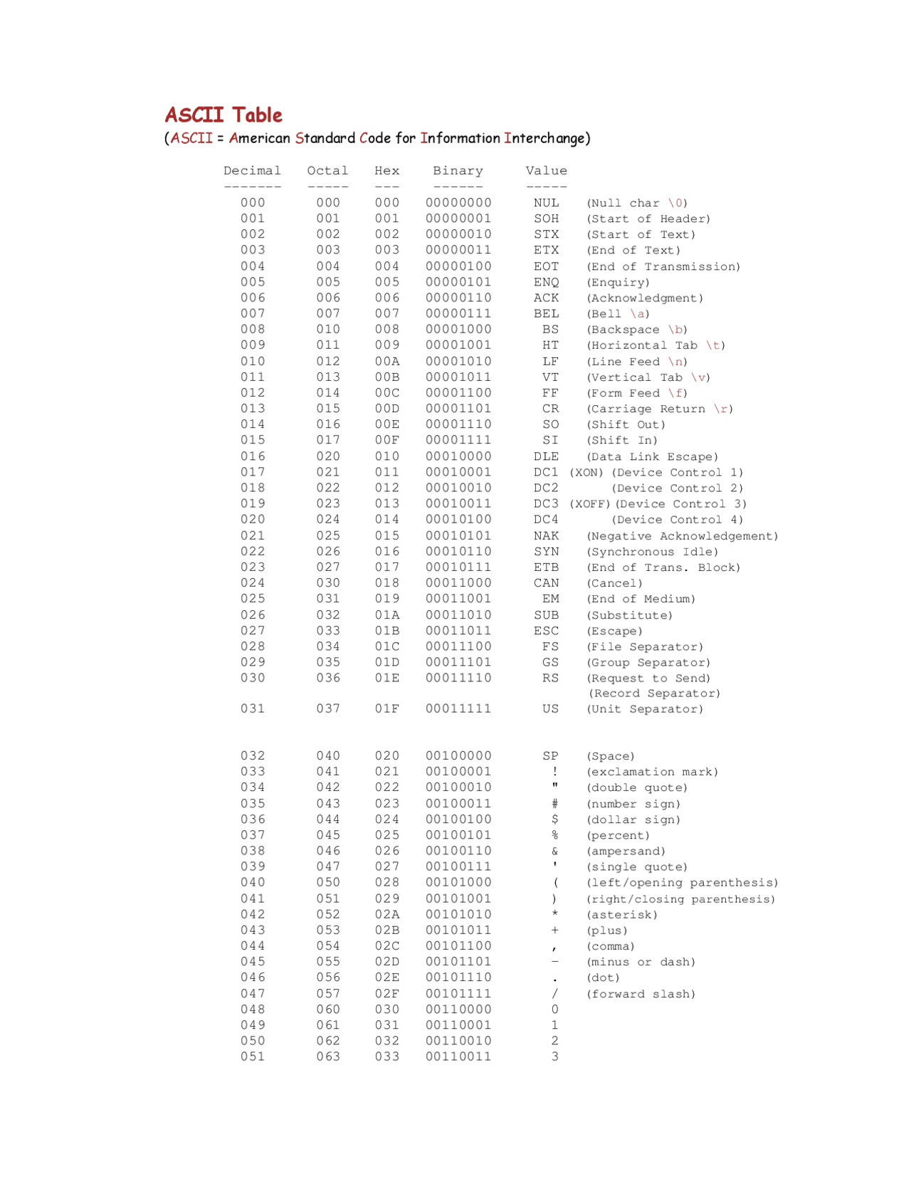 It's for workshop practice, programming table ascii. - Docsity