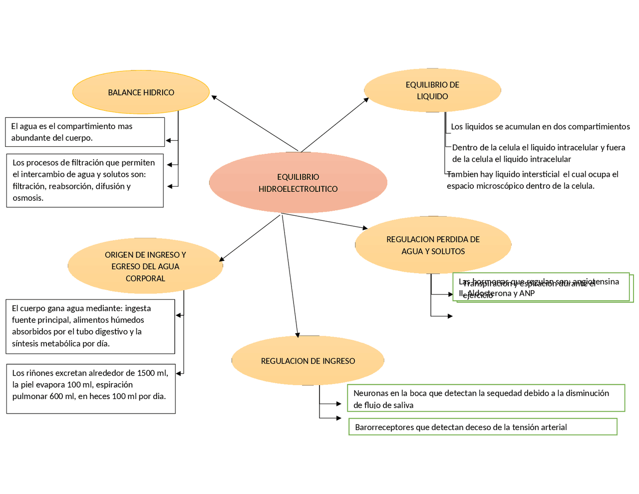 Equilibrio electrolitrico | Esquemas y mapas conceptuales de Bioquímica ...
