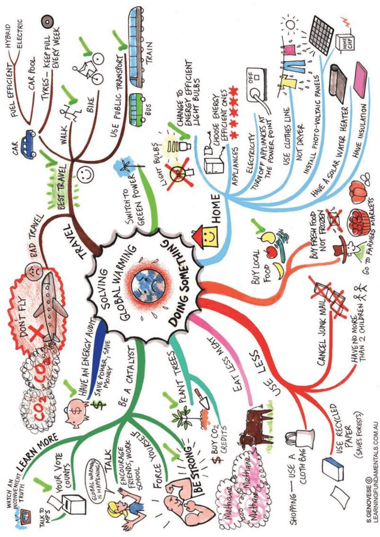 English Word Map thinking green - Docsity