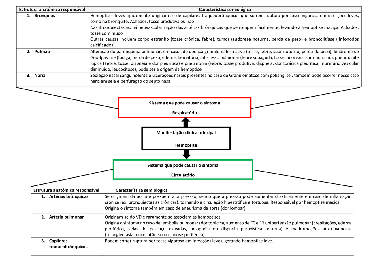Hemoptise - Sinal cardinal - Docsity