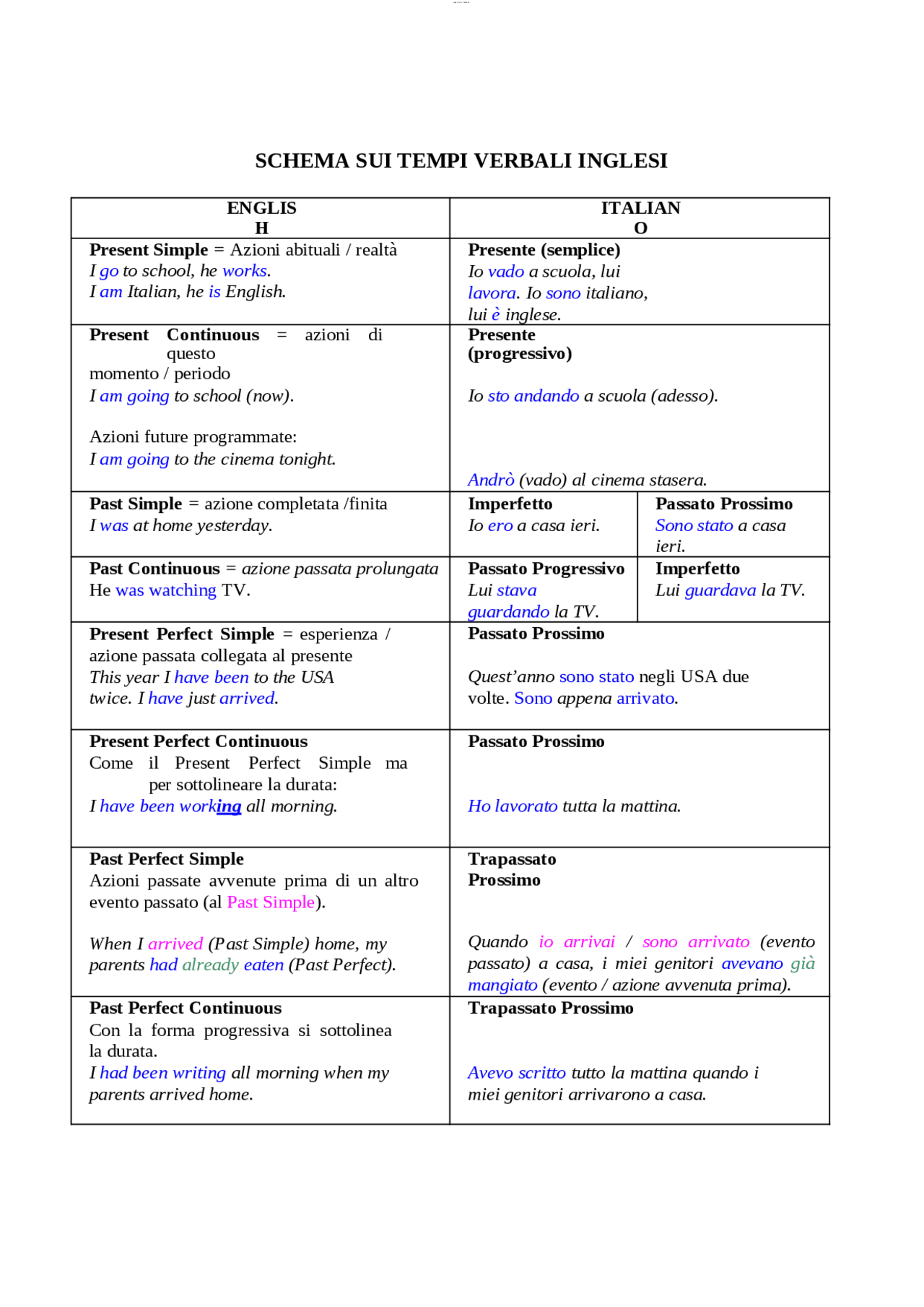 Schema su tutti i verbi inglesi come le rispettive forme in italiano e ...