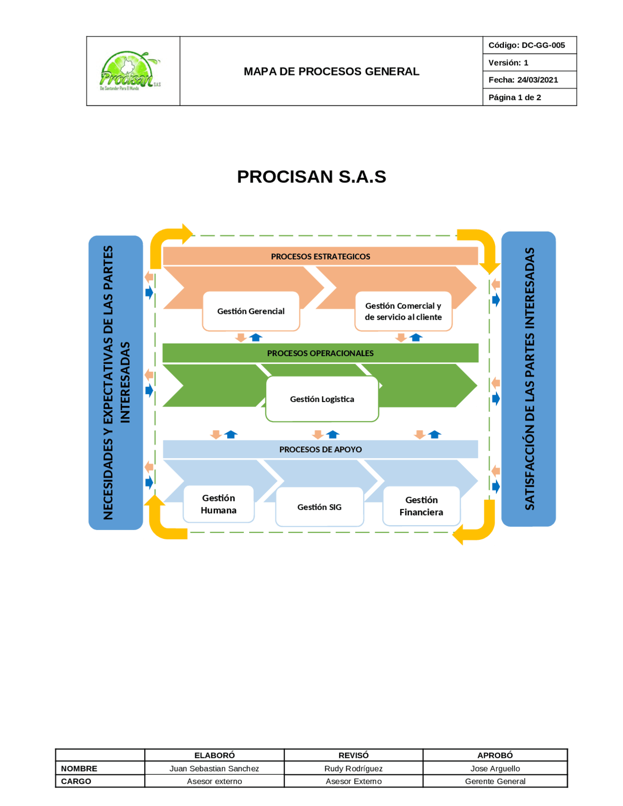 Mapa de procesos ( Estratégicos, misionales o de apoyo) - Docsity