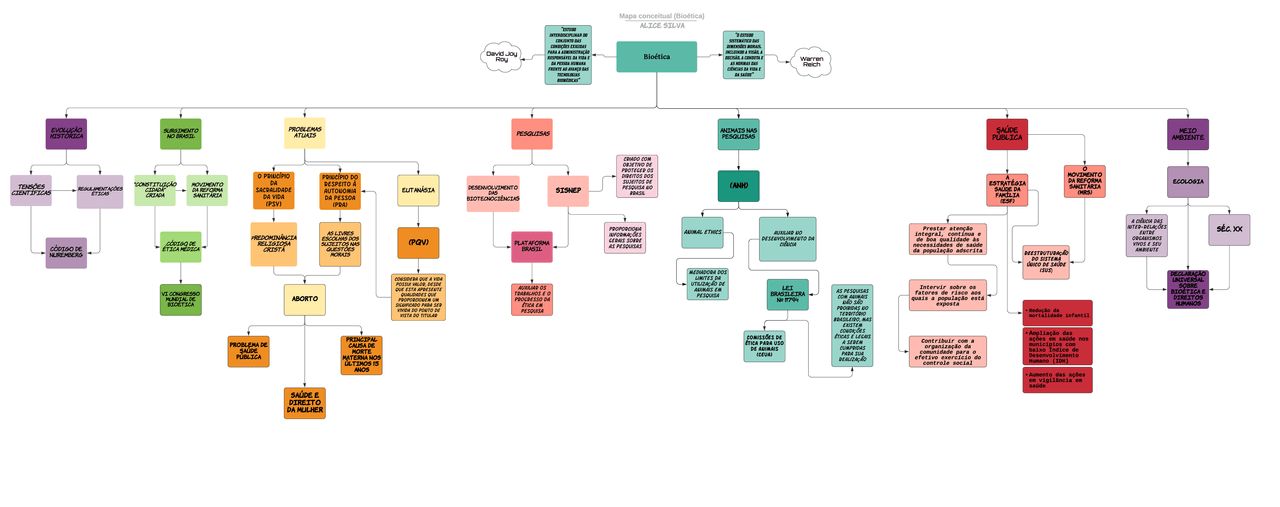 Mapa Conceitual Bioética Docsity
