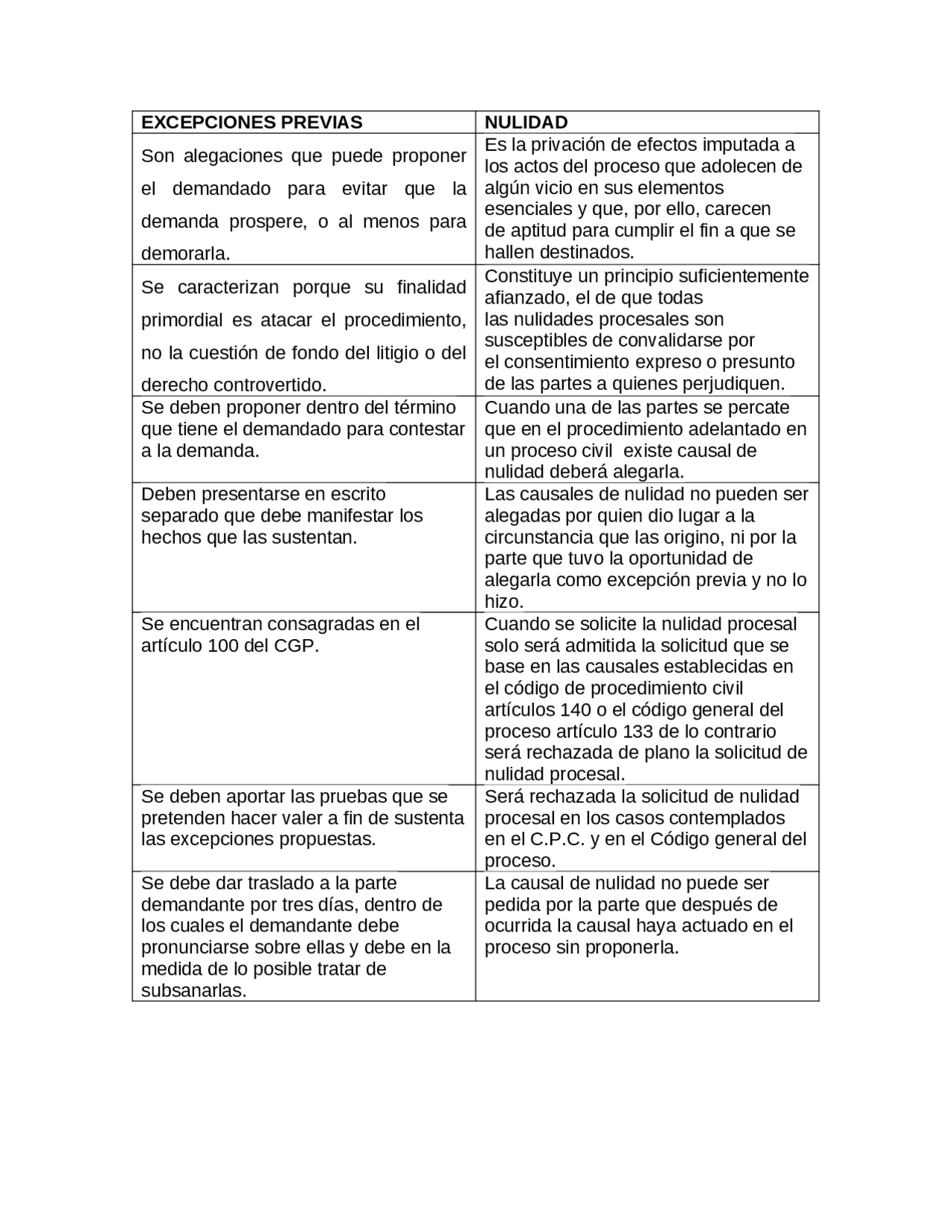 Excepciones previas y nulidad - Docsity