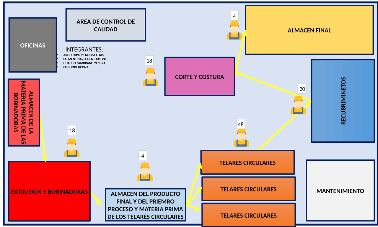 Distribución de planta - Docsity