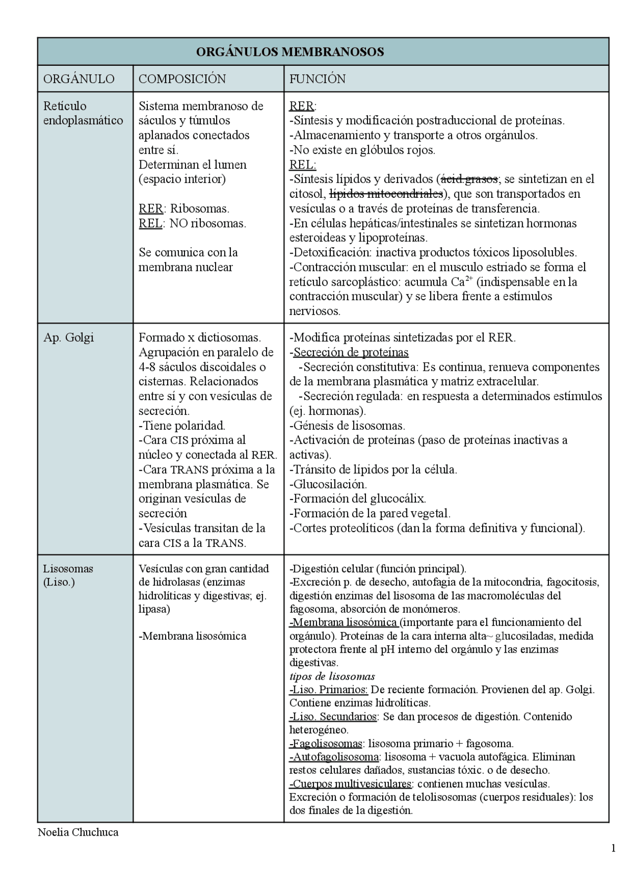 Orgánulos Membranosos Tabla Apuntes De Biología Docsity