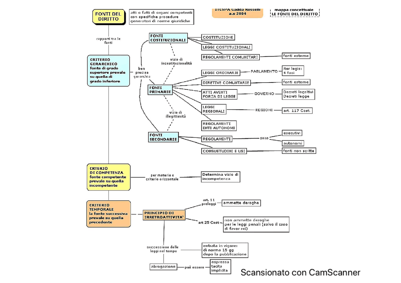 Grafici Di Diritto Relativo Ad Esami Docsity