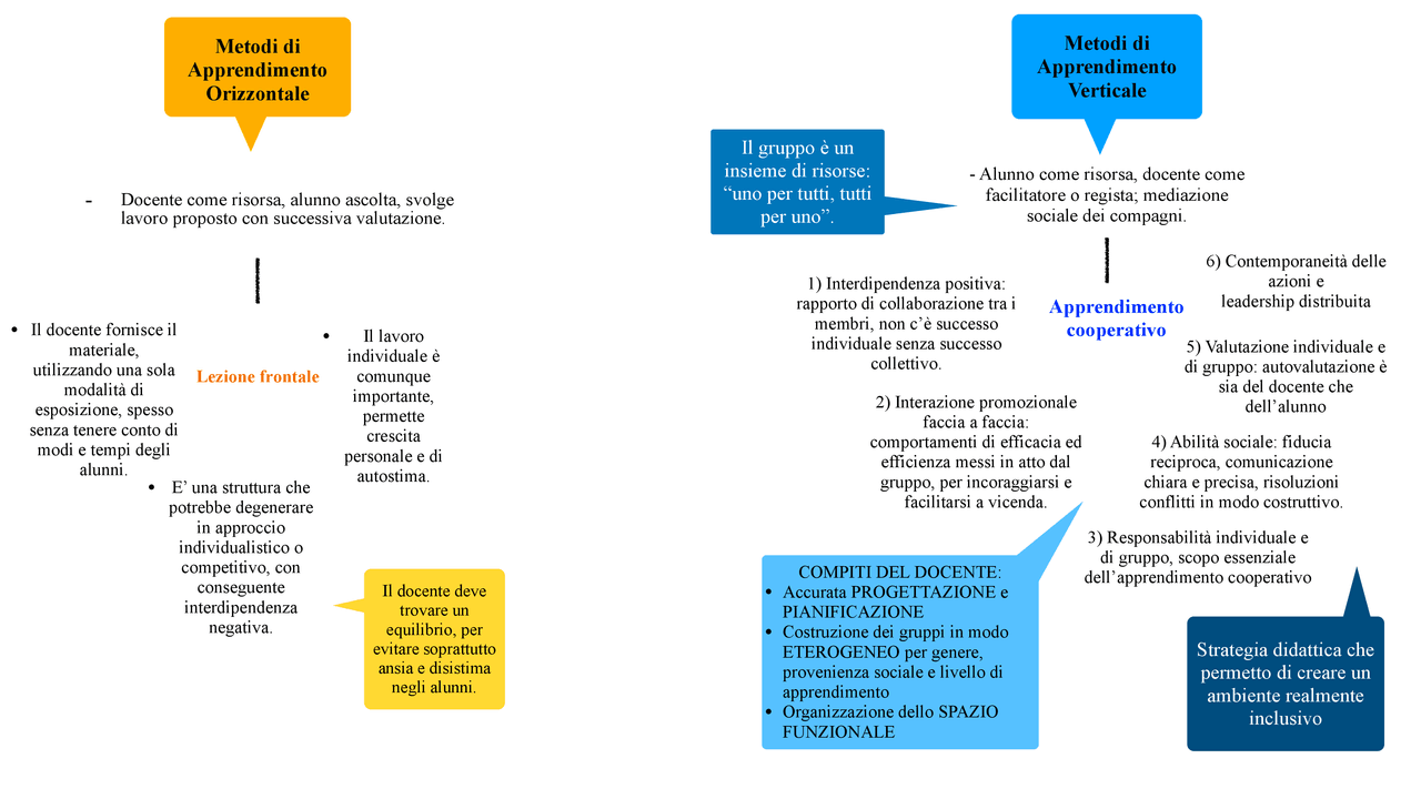 Mappa Concettuale Sullapprendimento Cooperativo Docsity