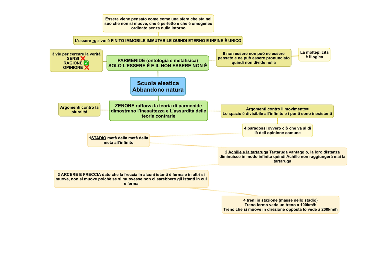 Mappa sulla scuola filosofica eleatica | Schemi e mappe concettuali di ...