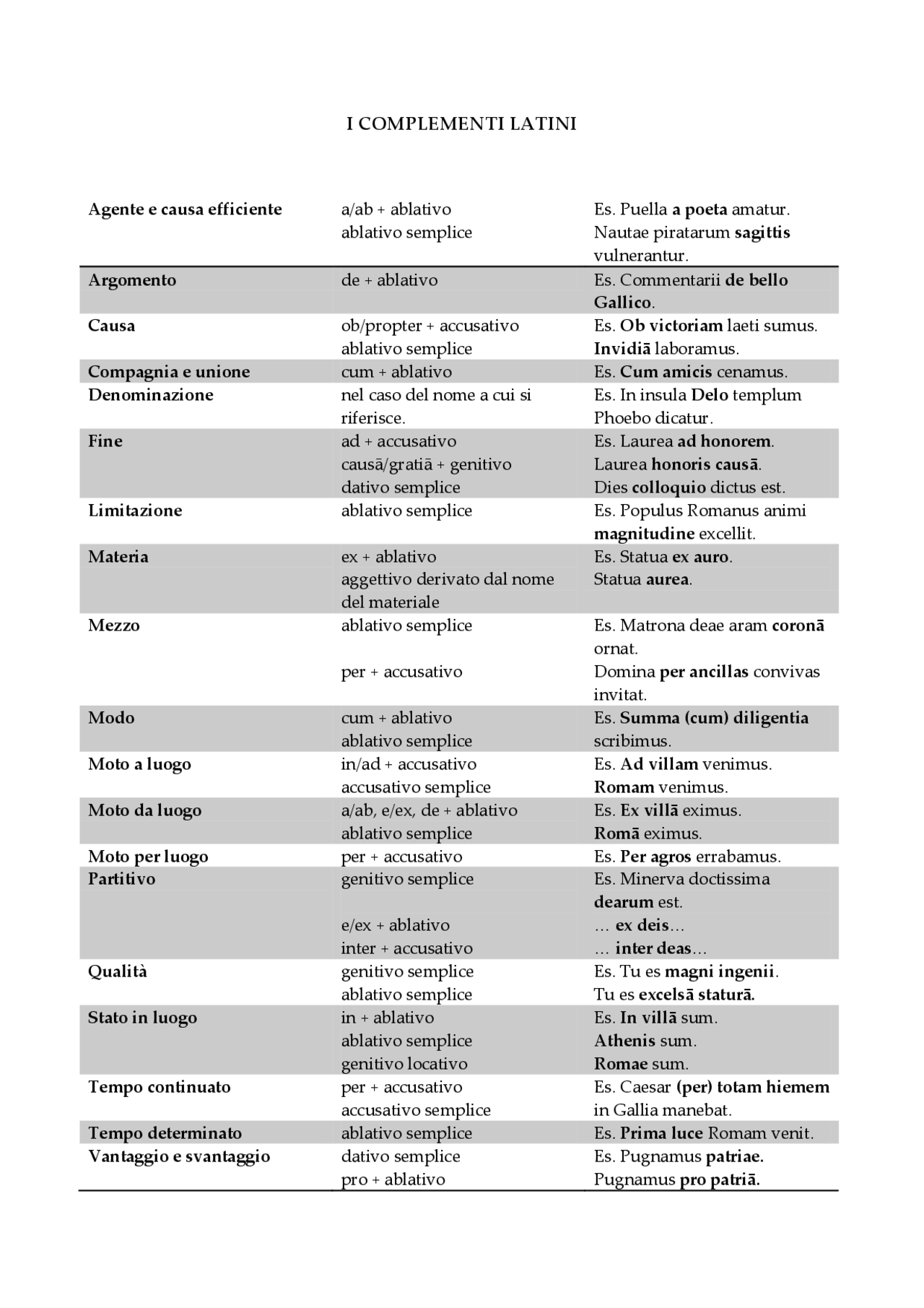RIASSUNTO COMPLEMENTI LATINI - Docsity
