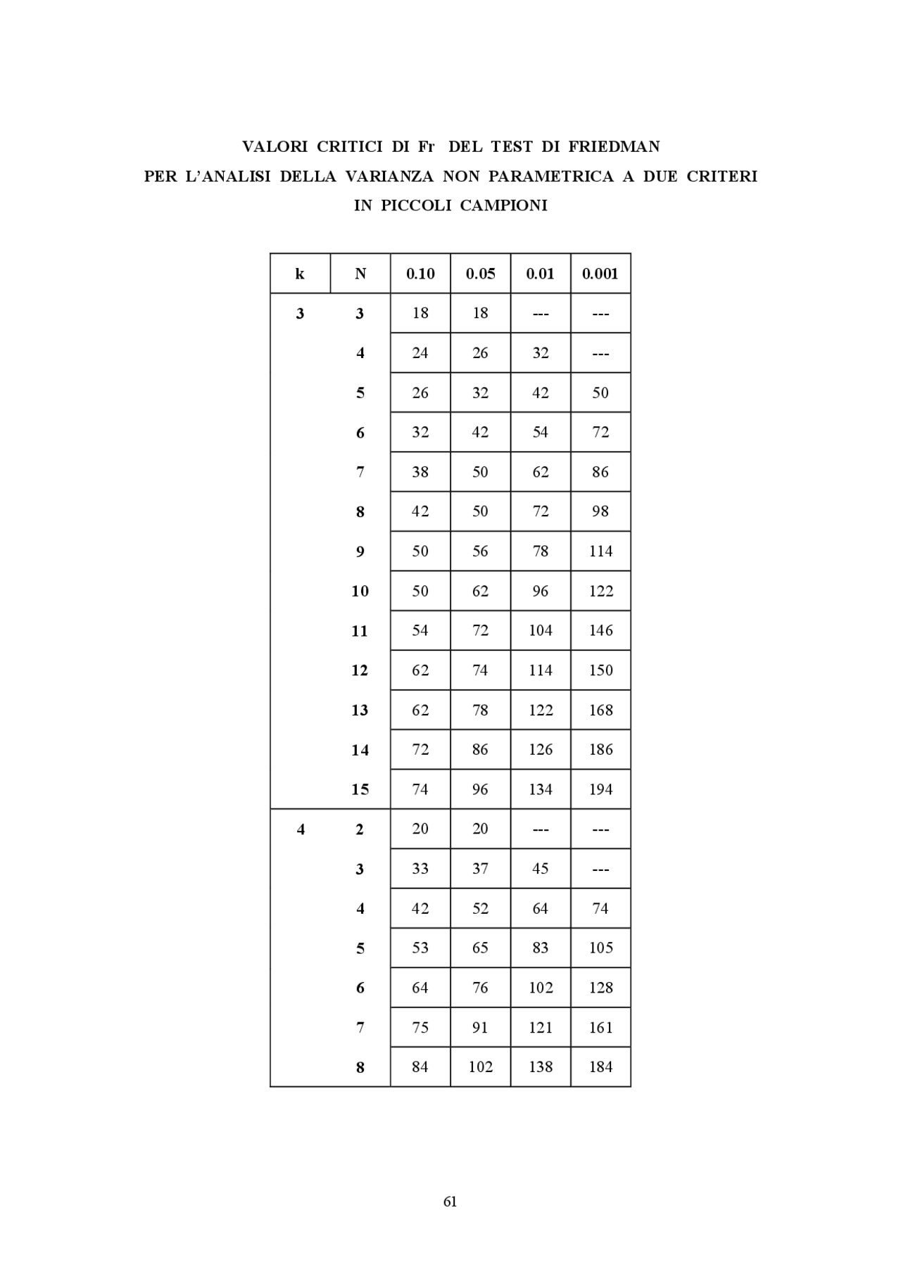Test di Friedman: confronti multipli non parametrici - Docsity