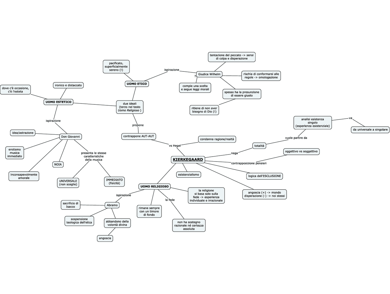 Kierkegaard Mappa Concettuale Docsity