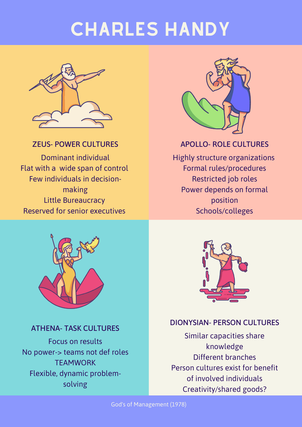 Teoría de Charles Handy, Business | Esquemas y mapas conceptuales de ...